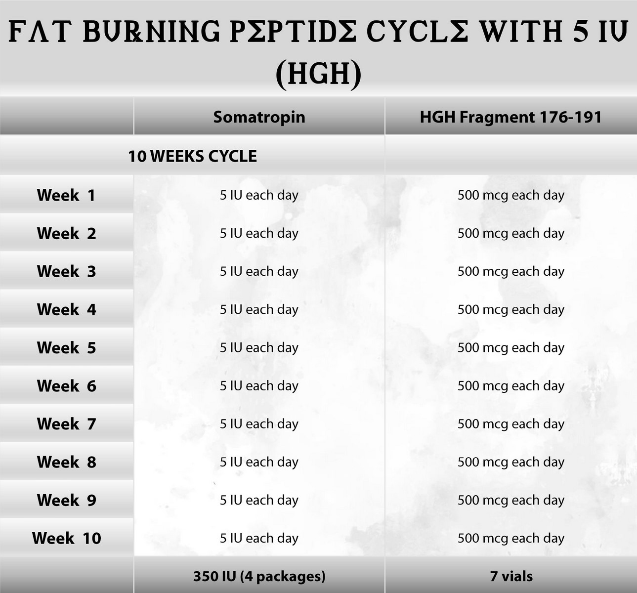 Fat burning Peptide cycle with 5 IU Somatropin | Driada Medical Store™
