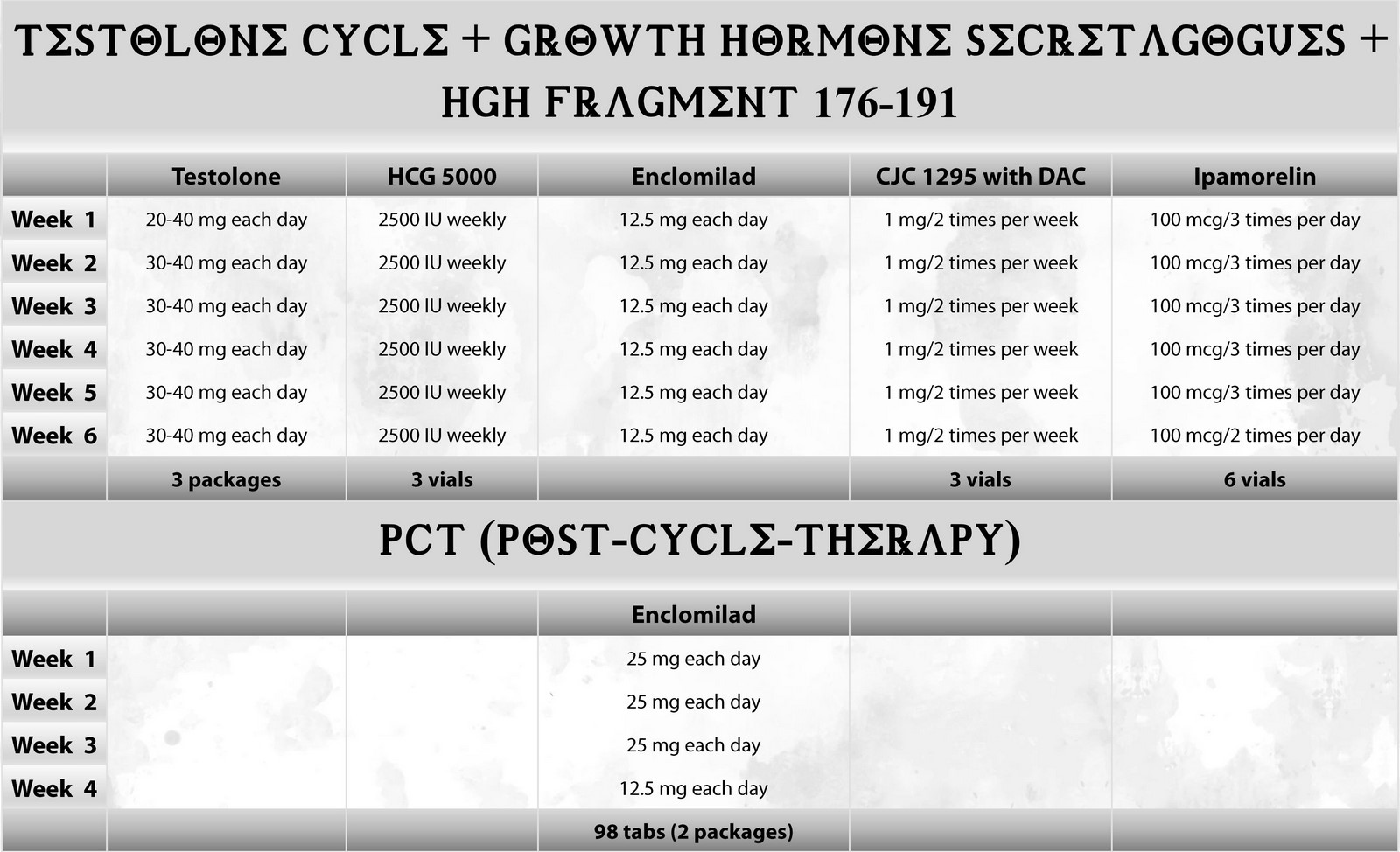 Testolone + Growth Hormone secretagogues + HGH Fragment 176-191 ...